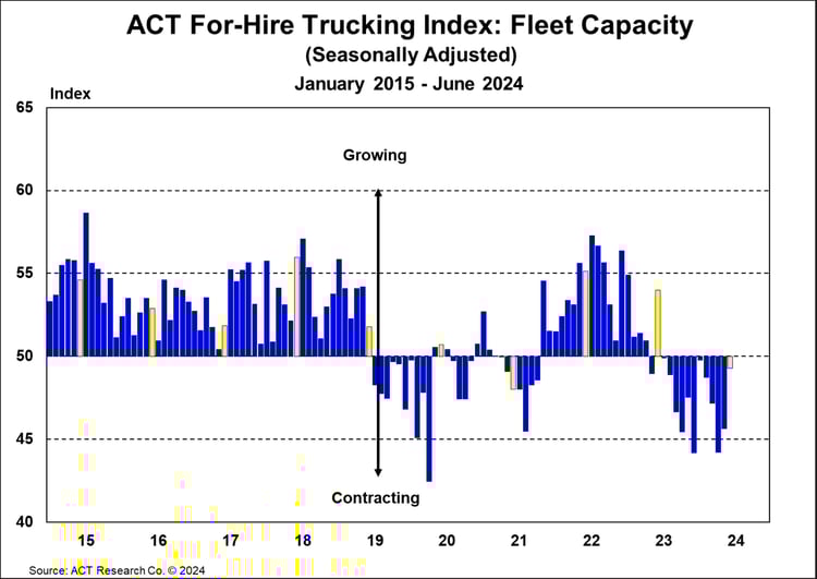 For-Hire Trucking Index