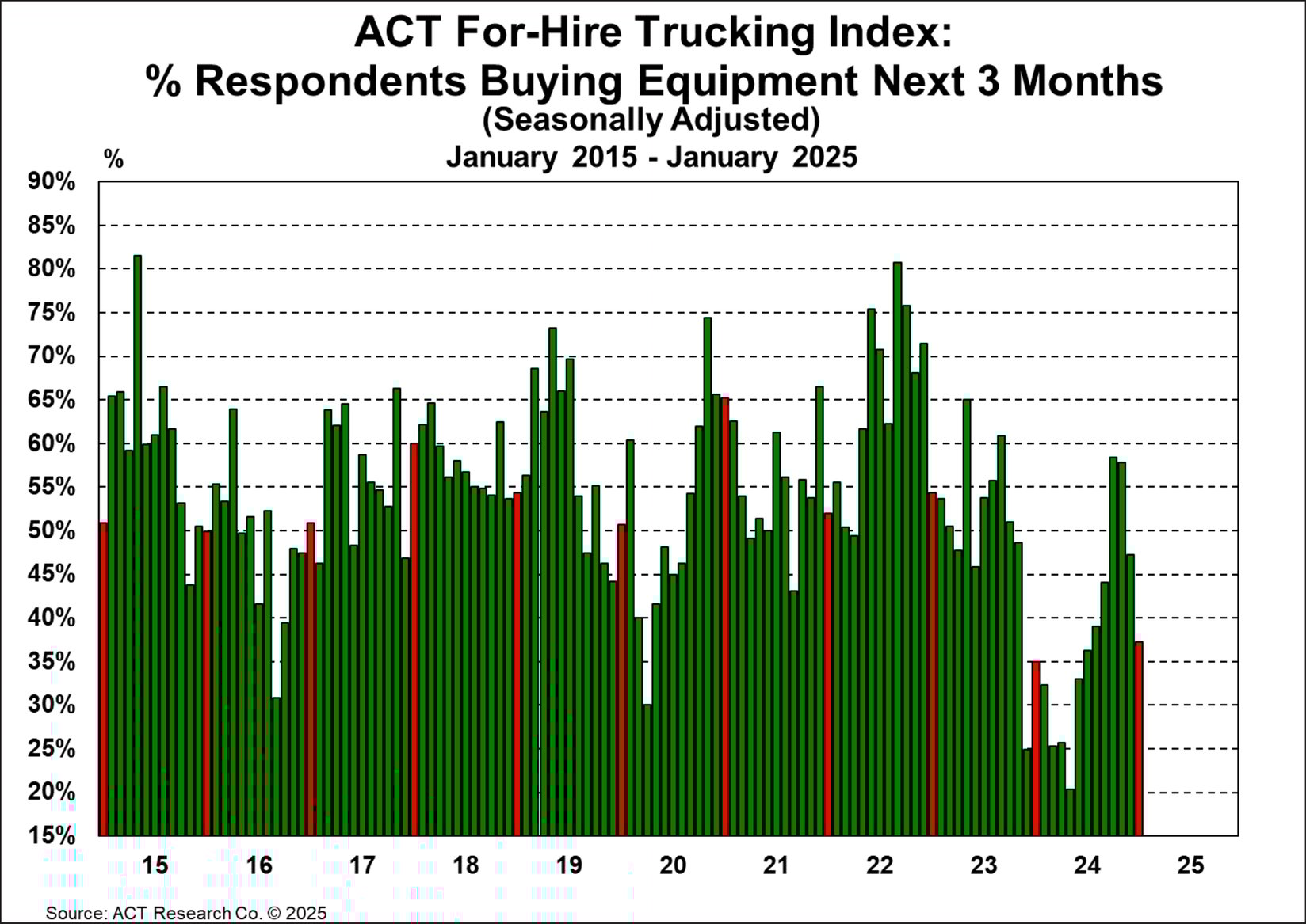 For-Hire Trucking Index