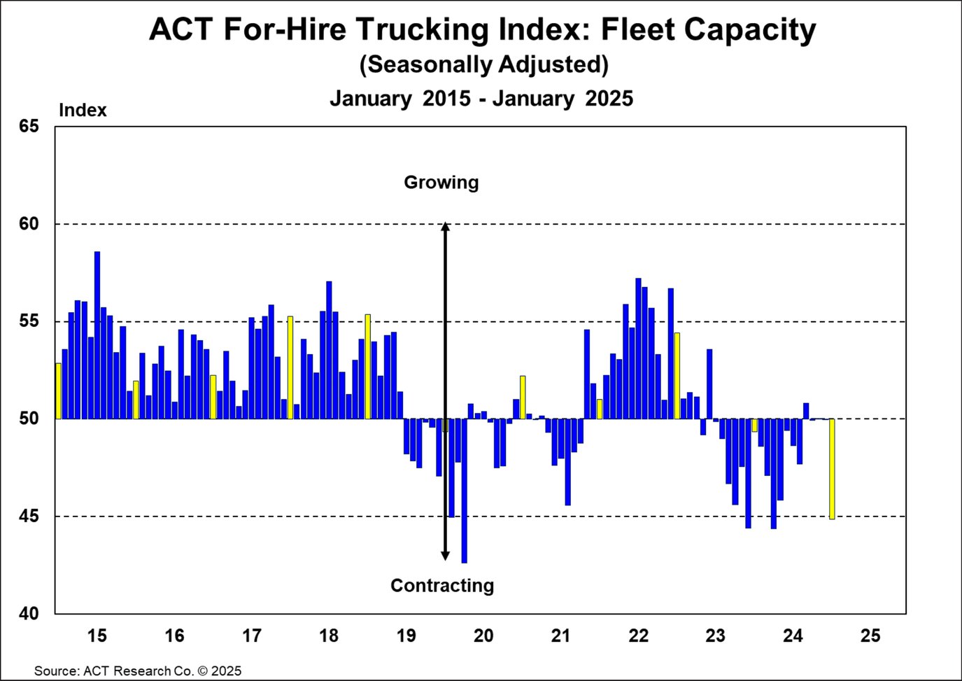 For-Hire Trucking Index