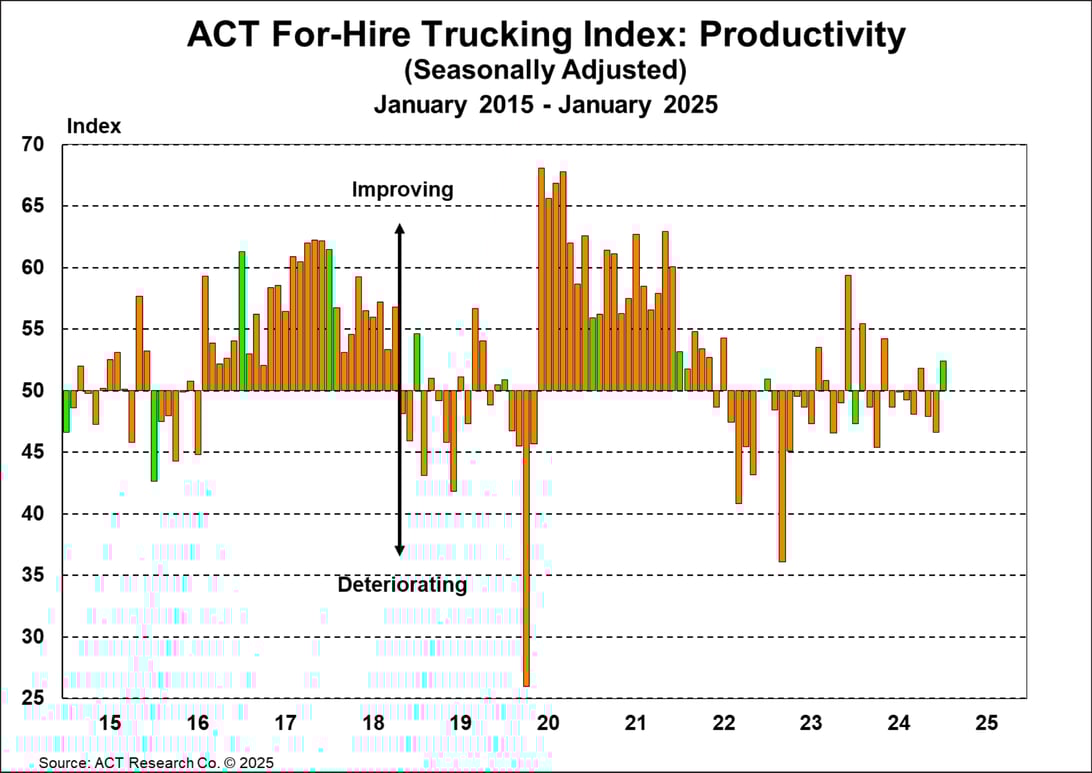 For-Hire Trucking Index