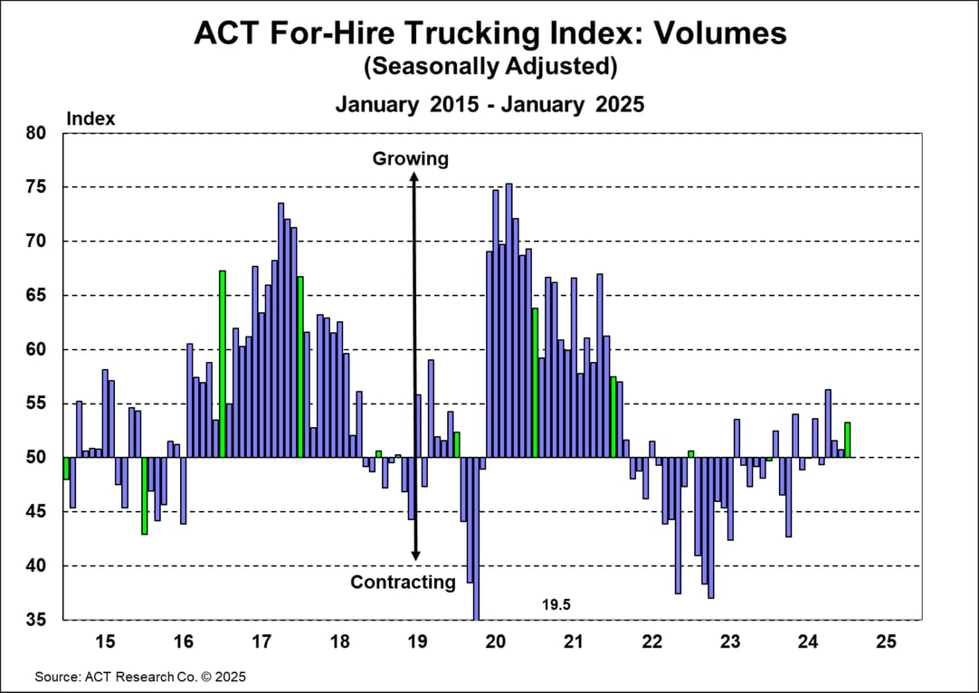 For-Hire Trucking Index