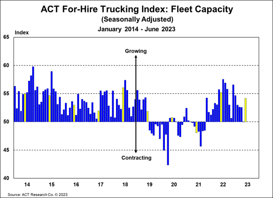 For-Hire Trucking Index