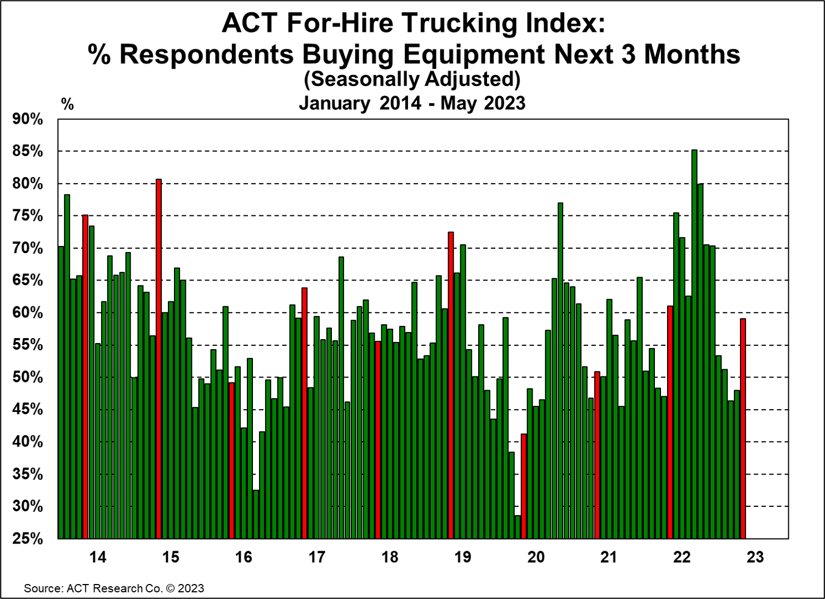 For-Hire Trucking Index
