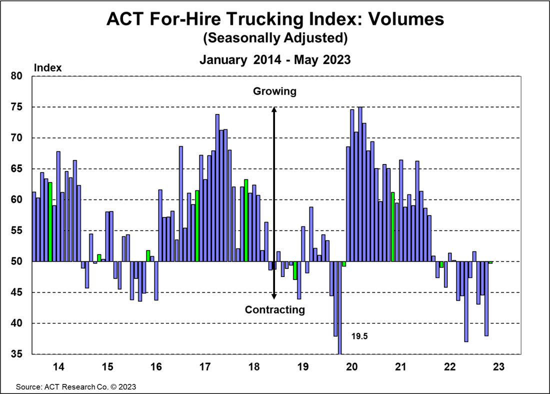 For-Hire Trucking Index